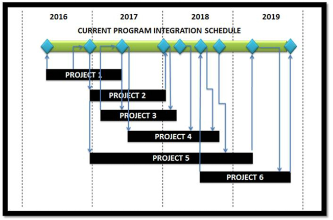Integrated Schedule, a Must Have in Program Management