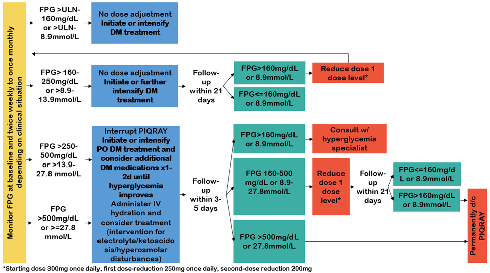 Considerations For Management Of Alpelisib Induced Hyperglycemia