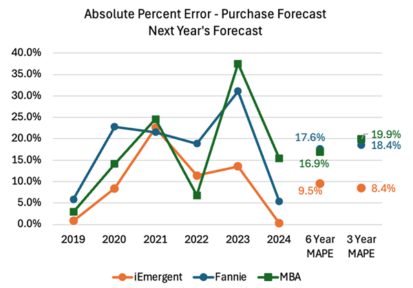 What Industry-Leading Mortgage Forecast Accuracy Means for Credit Unions