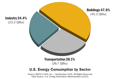 Action Needed to Save Federal 2030 Targets