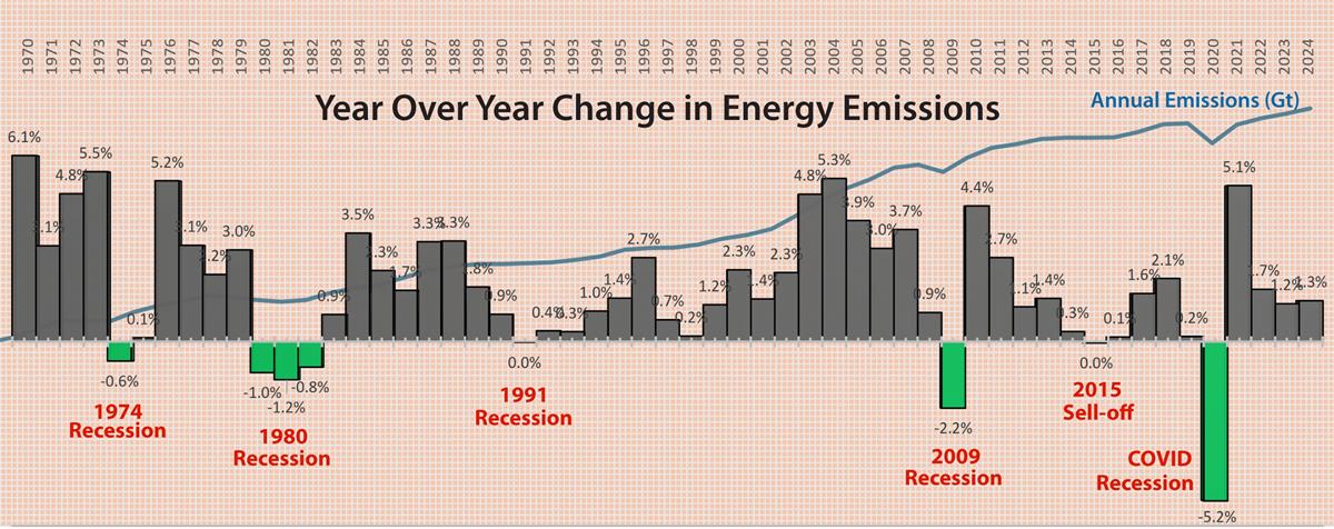 Current Status on Embodied Emissions | Committee on Design