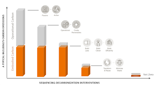 Designing for a carbon-neutral future: The role of architects in early ...
