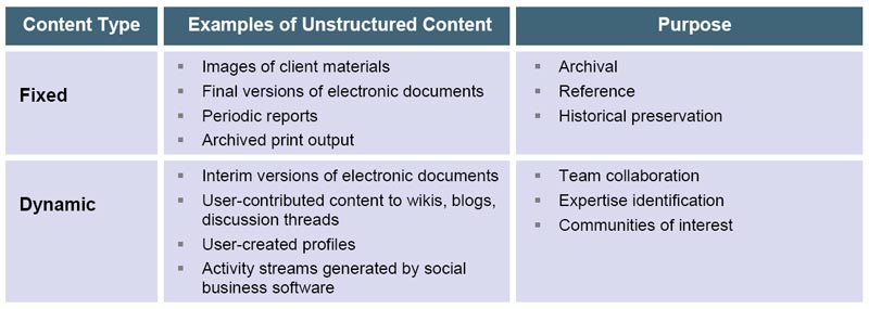 Fixed vs. Dynamic Content: Lifecycle Management