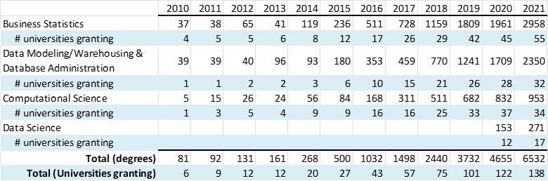 The Emergence of Master's in Analytics and Data Science Programs