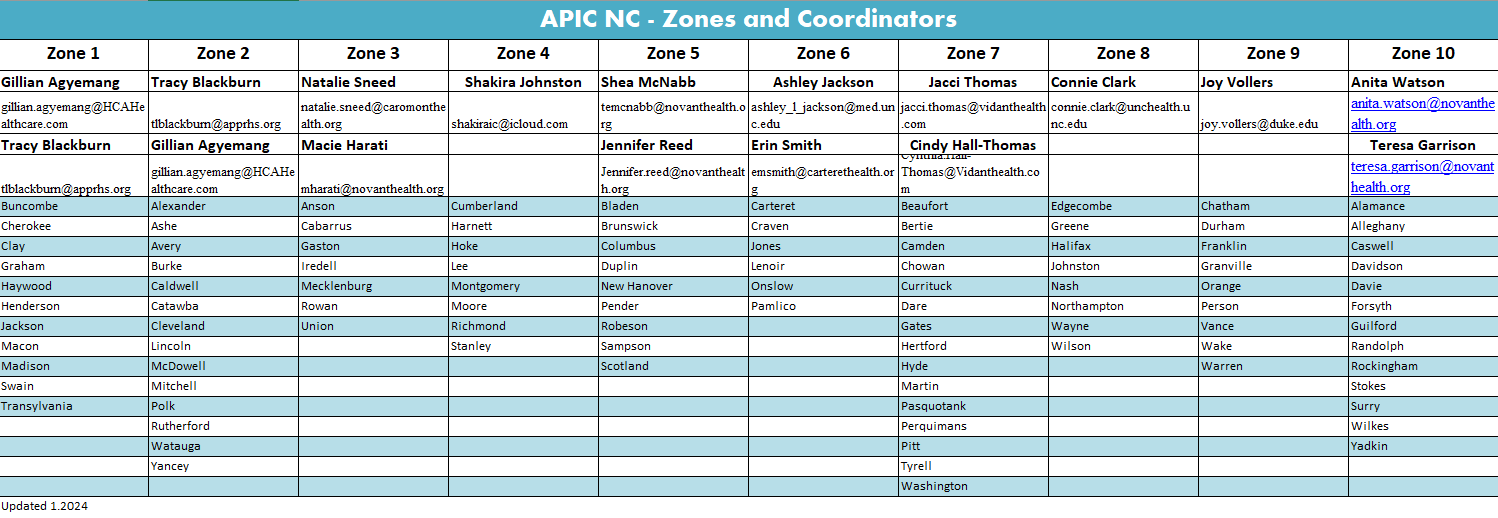 Zones - APIC North Carolina