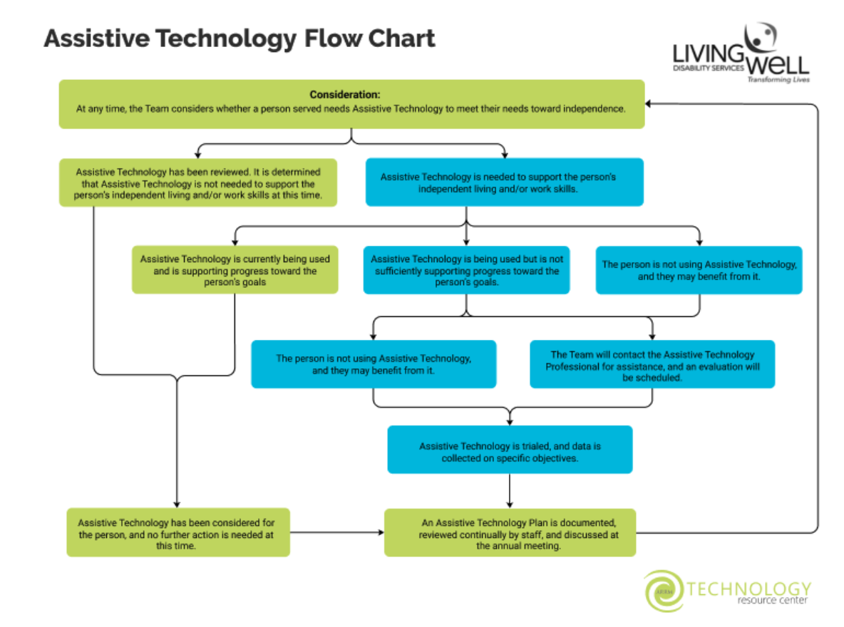 Assistive Technology Assessment and Flow Chart
