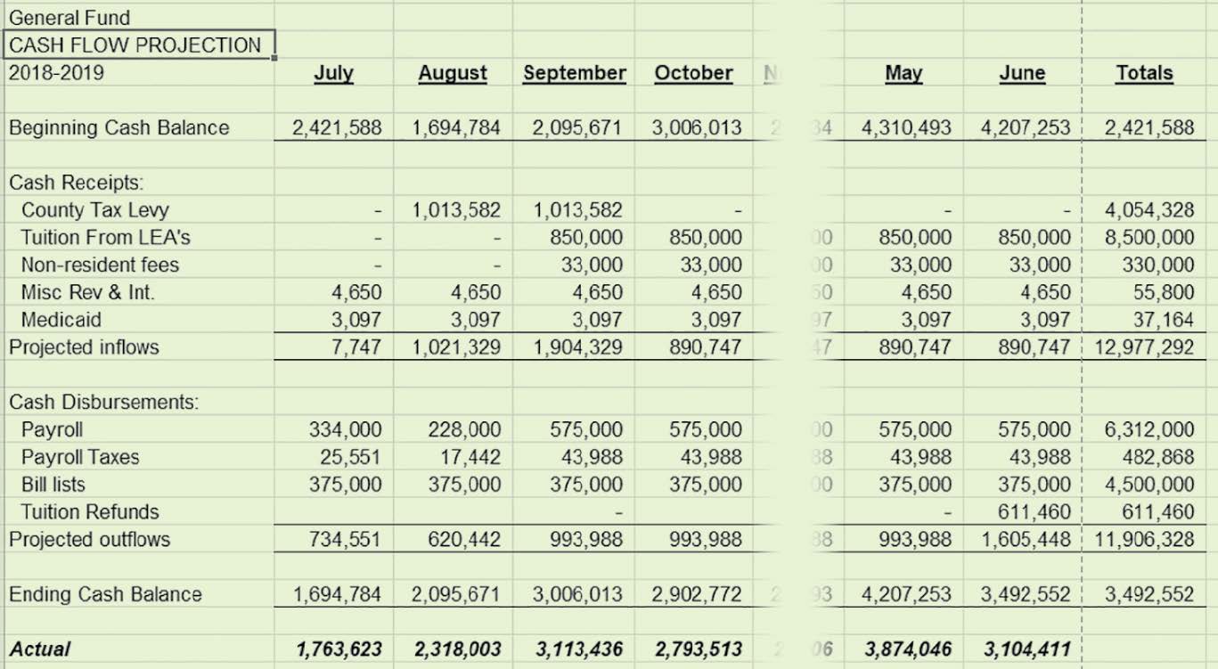 Back to Basics: Cash Flow Basics and Investing - School Business Now