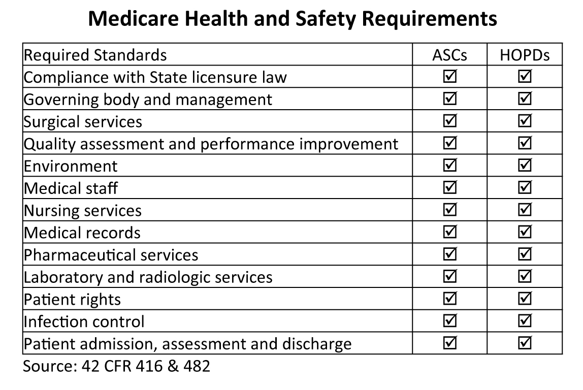 Federal Requirements Governing ASCs - Advancing Surgical Care