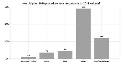 ASCA Survey Confirms Operational Impacts of Pandemic on ASCs - ASC ...