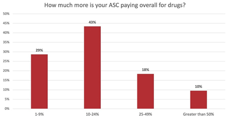 ASCA Survey Shows Dramatic Increases in Drug and Supply Costs - ASC ...