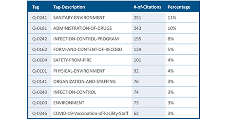 REGULATORY REVIEW: Top CMS Citations in 2022 - ASC Focus Magazine
