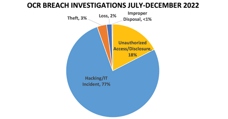 REGULATIONS: Hackers Continue to Breach PHI - ASC Focus Magazine