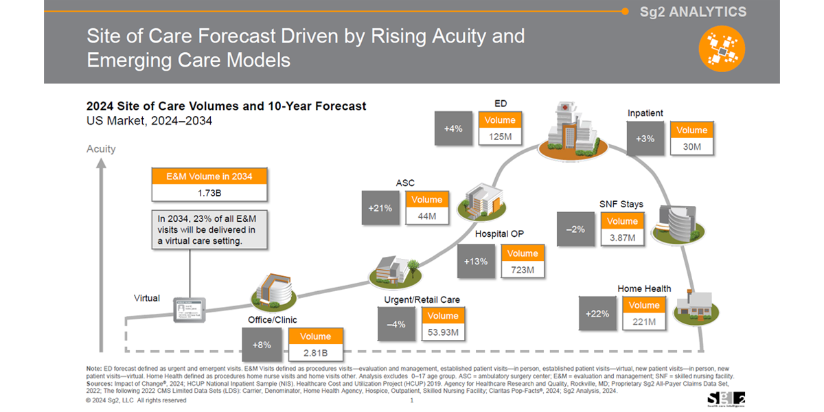 Sg2 2024 Annual Report Projects High Growth in ASC Volume - ASC Focus ...