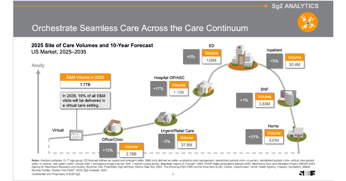 Sg2 Forecasts Significant Growth in ASC Volume - ASC Focus Magazine