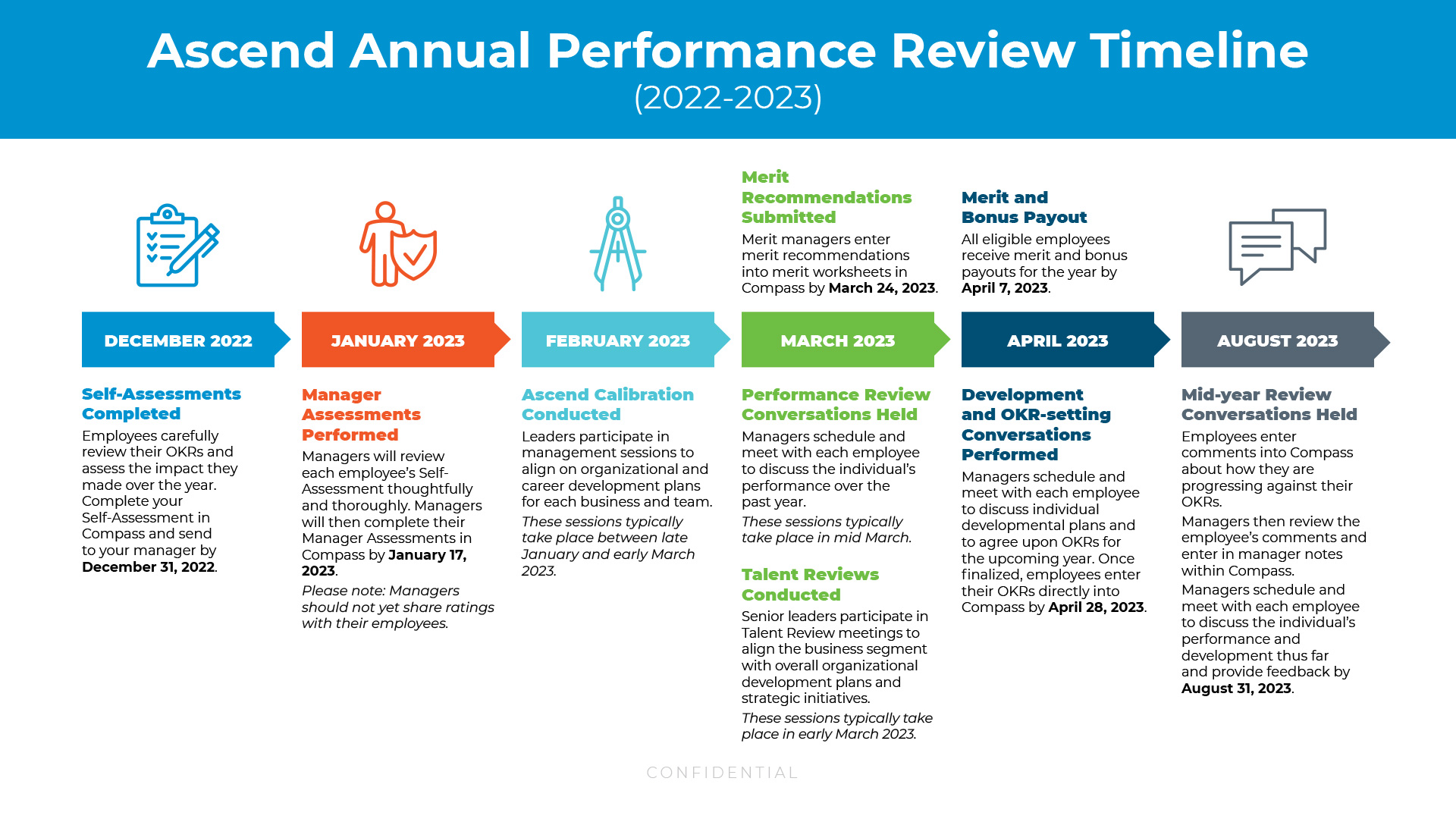 Annual Performance Review Hub - Basecamp