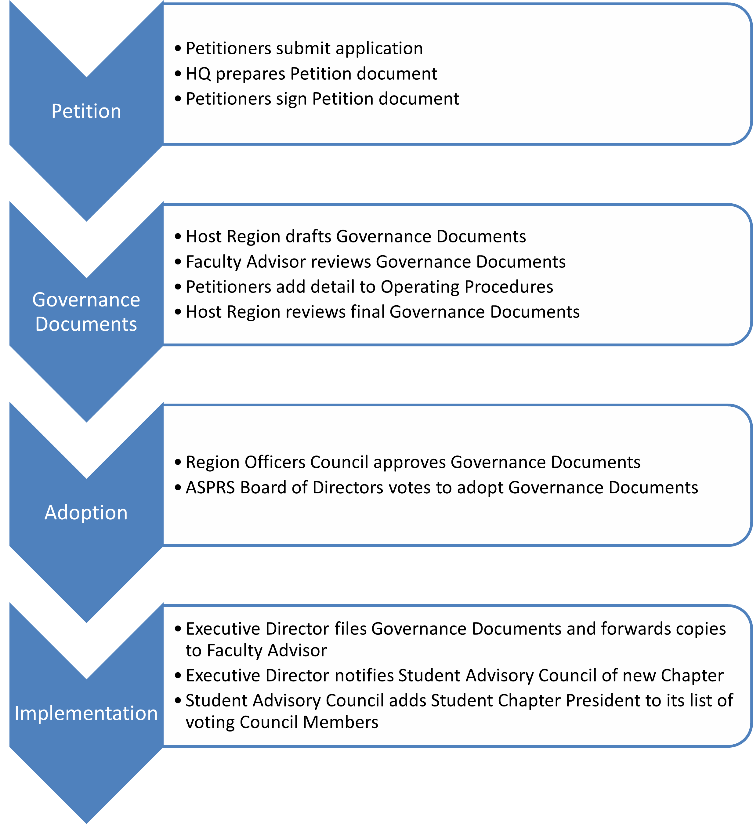 Establishing a New ASPRS Student Chapter - SAC - Public