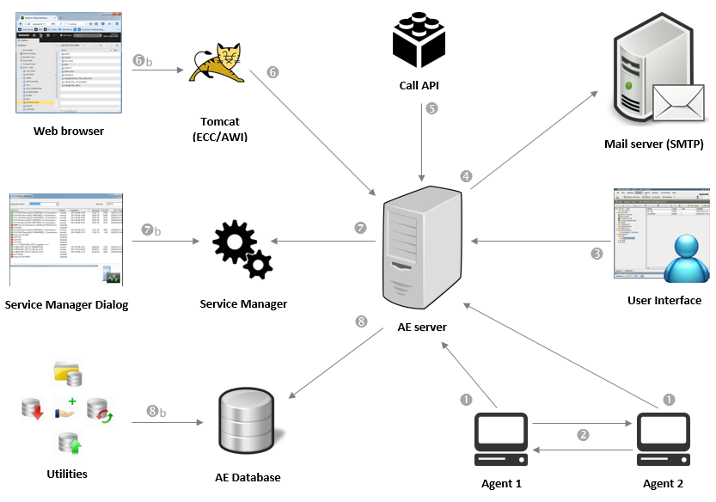 Connections in an AE environment | Automic Workload Automation