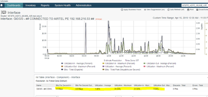 Ehealth and CA PM interface utilization reports are not getting the same value. | DX NetOps