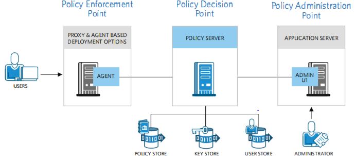 Question about WAMUI placement | Symantec Access Management