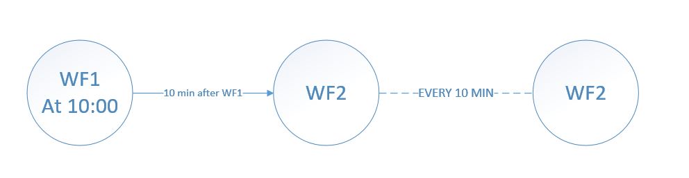Workflow after previous | Automic Workload Automation