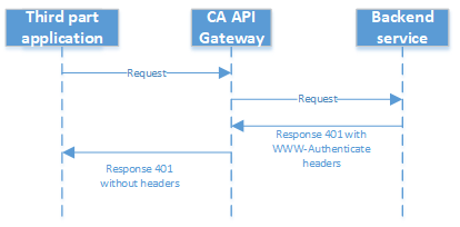 [CA API Gateway] Response’s authentication headers transmission with Route via HTTP(S) | Layer7 ...