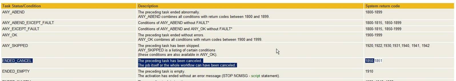 Time & Dependencies tab: Status field | Automic Continuous Delivery Automation