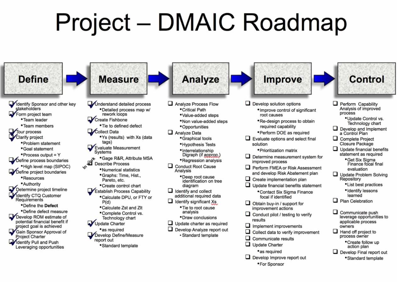 Dmaic Report Template