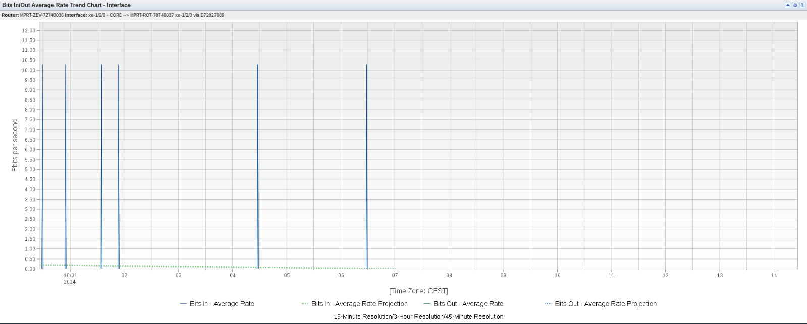 Spikes over 100% BW Utilization | DX NetOps