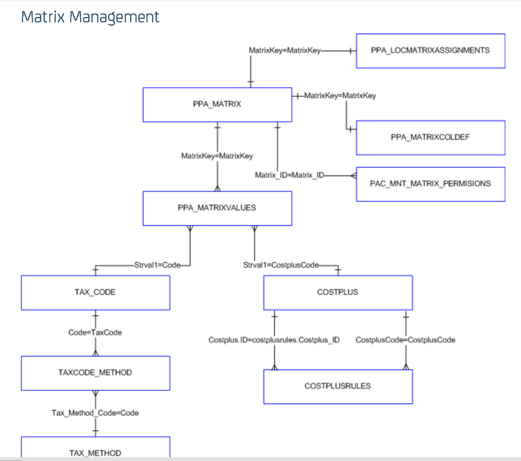 Which table stores rate matrix related information. | Clarity