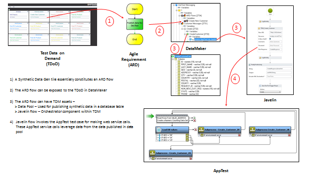 SV Integration Example? | Test Data Manager