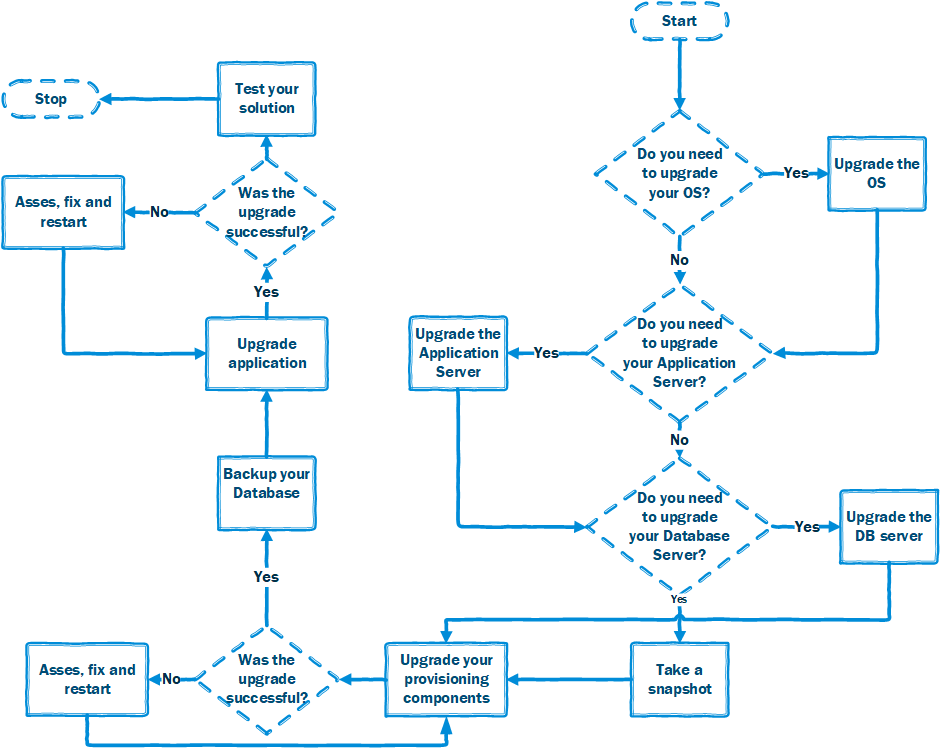 IDentity Manager upgrade from 12.6 SP2 to Identity Suite 14.2 ...