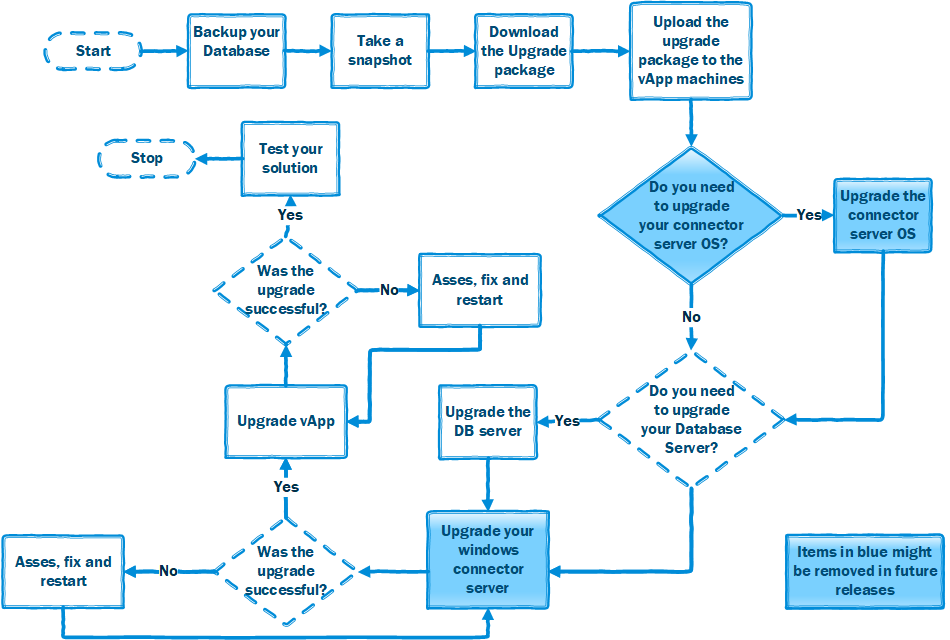 IDentity Manager upgrade from 12.6 SP2 to Identity Suite 14.2 ...