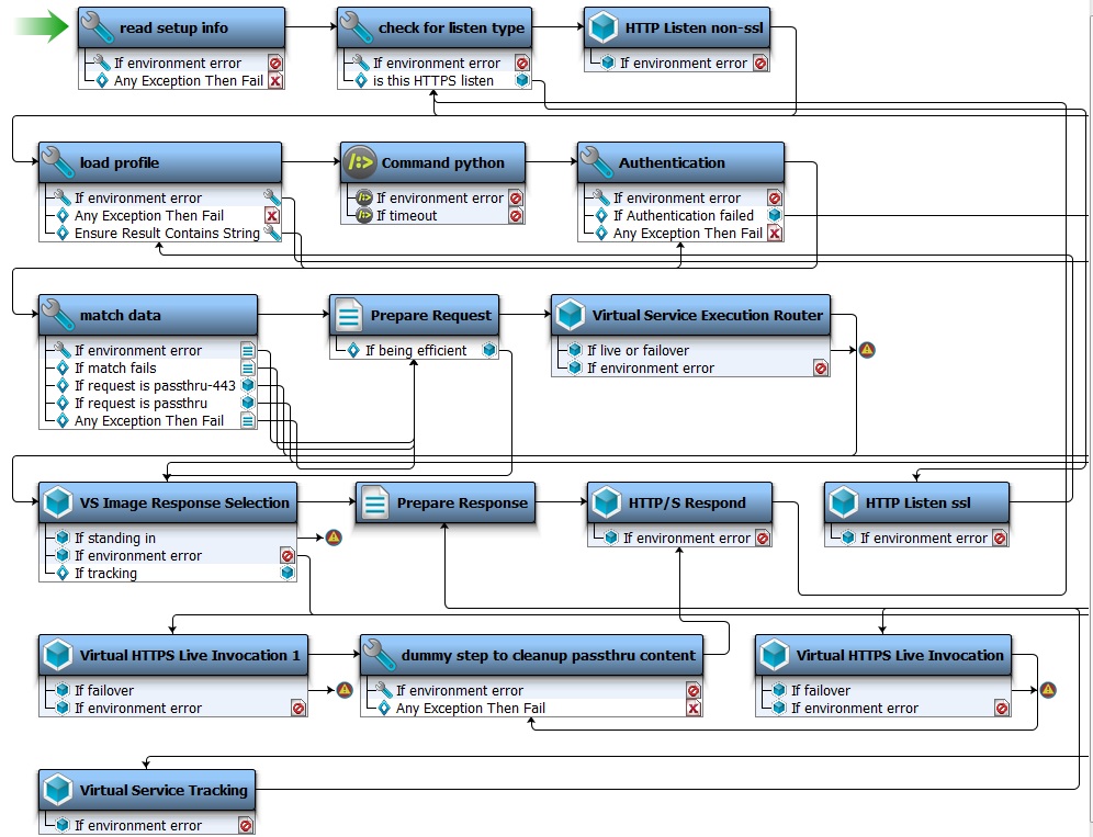 Is there a way to perform activities before listener step in VSM ...