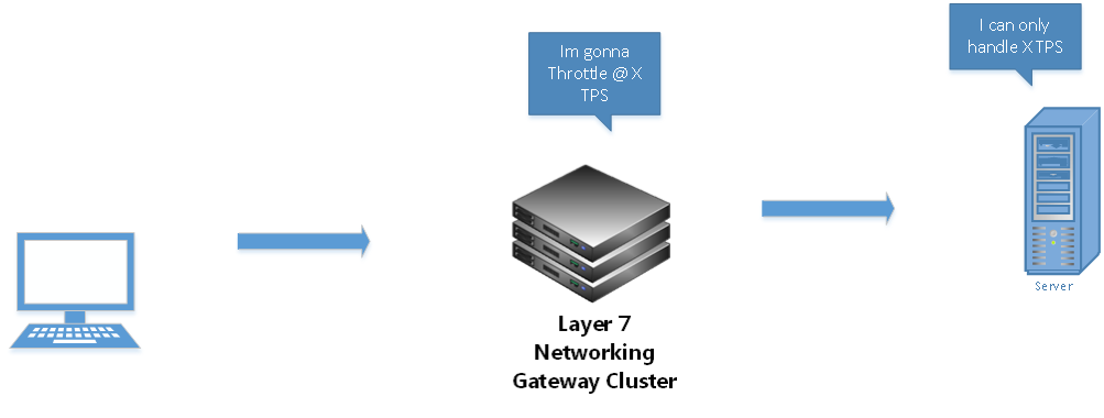 How to achieve dynamic throttling in layer 7 | Layer7 API Management