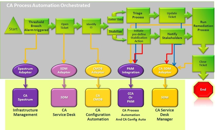 Use cases for itpam | IT Process Automation