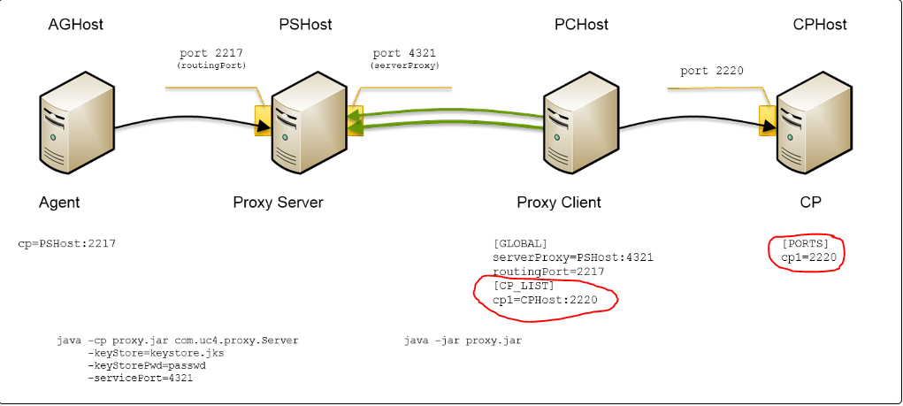 Proxy Configuration | Automic Workload Automation