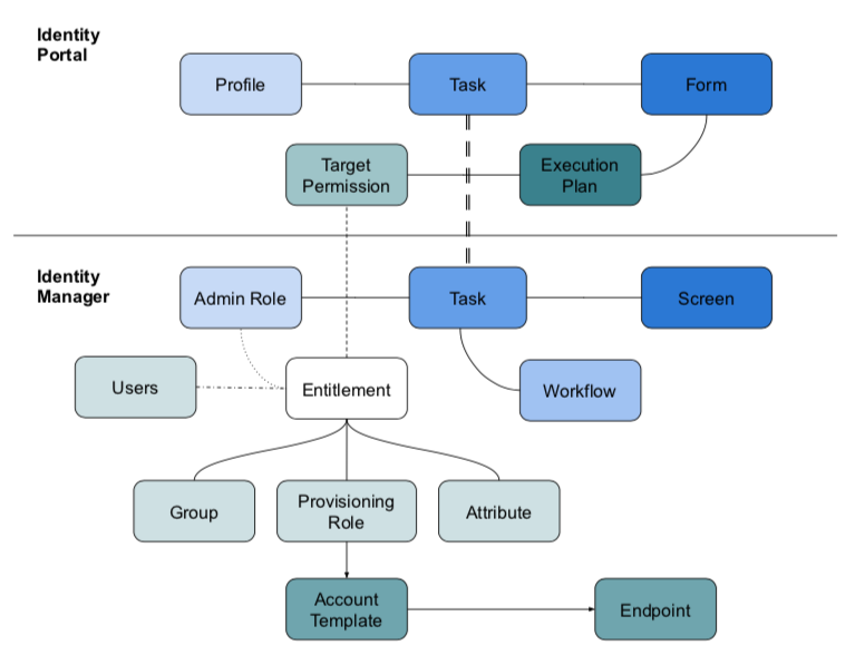 CA Identity Portal - Access Request flow | Symantec IGA