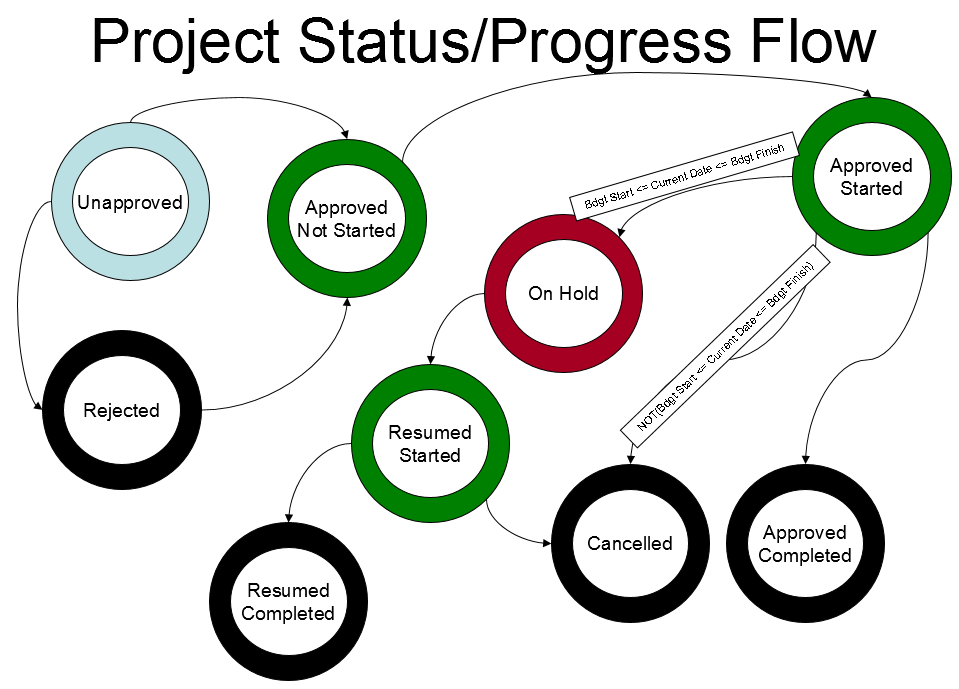 Status Attribute on the Project Object | Clarity