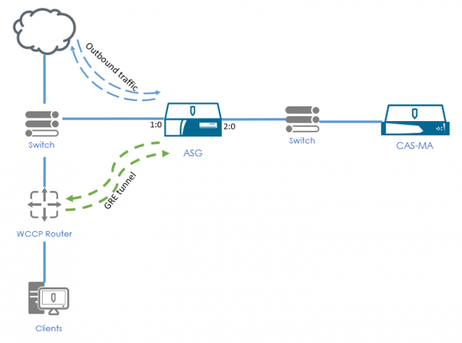 ASG Physical Ports connectivity with CAS | ProxySG & Advanced Secure ...