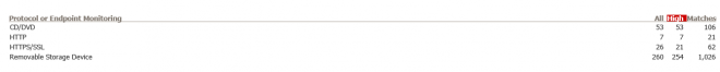 DLP: How come there is no incident of SMTP type in the Enforce Server ...