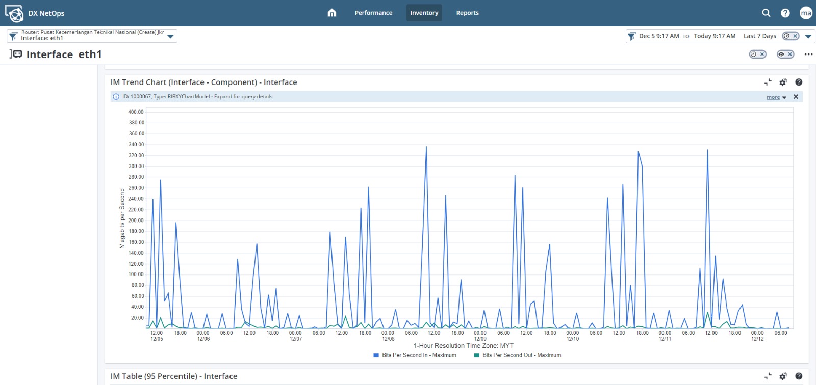 Utilization graph CAPC vs box | DX NetOps