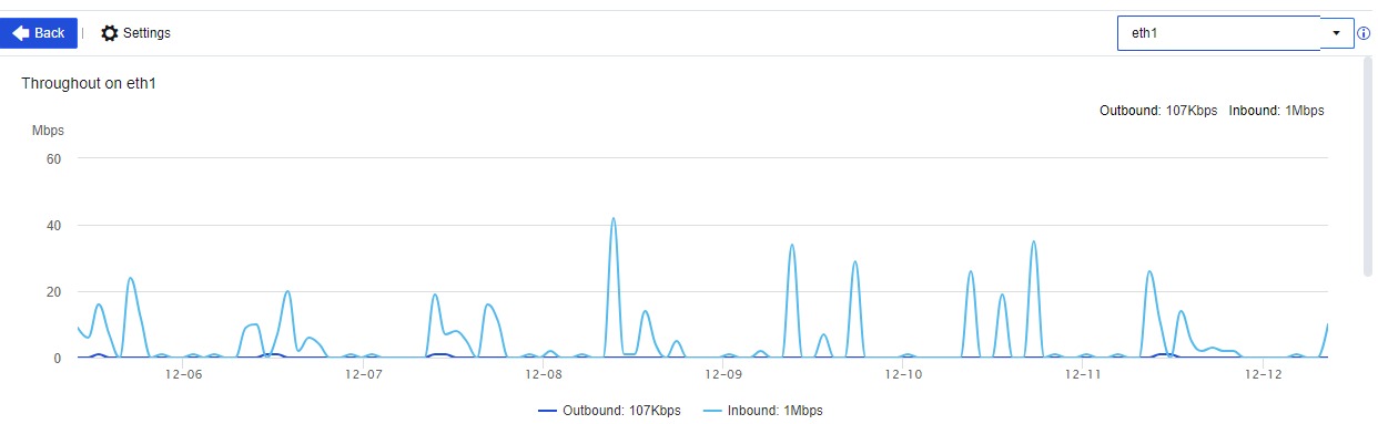 Utilization graph CAPC vs box | DX NetOps
