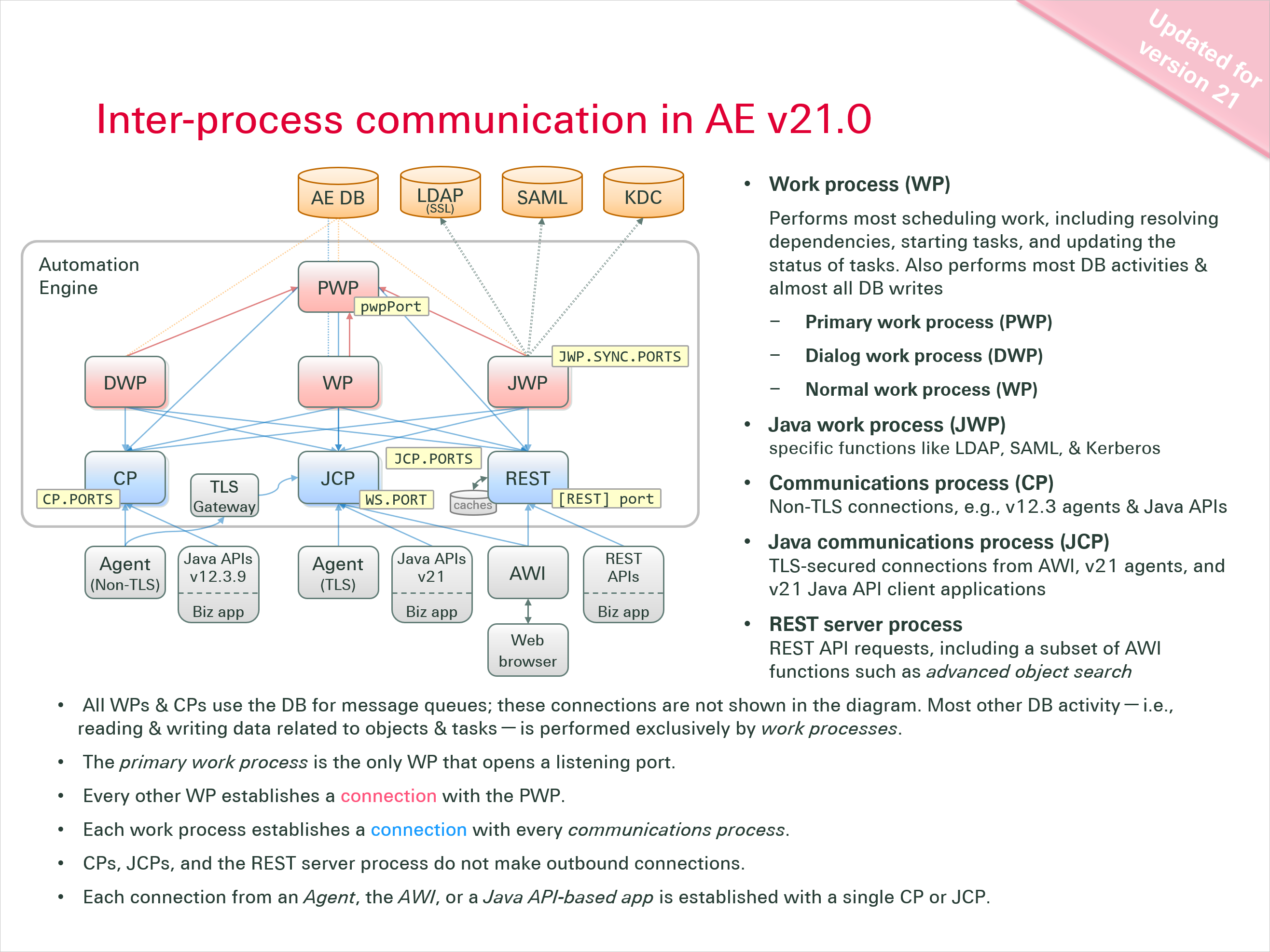 AWA v21.0 inter-process communication | Automic Workload Automation