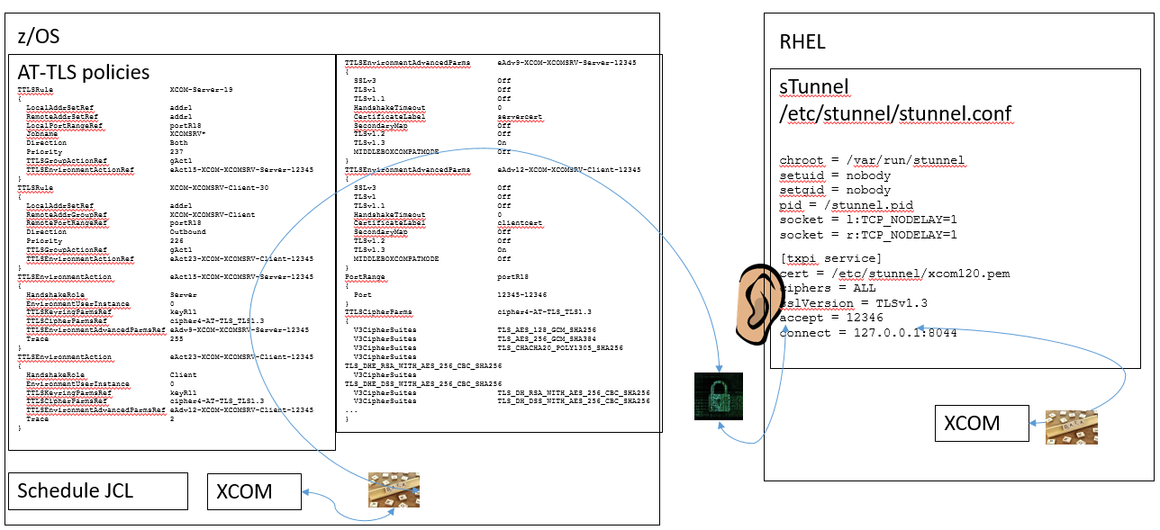 Improving XCOM Data Transport transfers with TLSv1.3