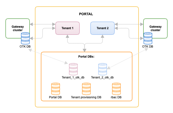 Portal multi-tenant separate otk databases | Layer7 API Management