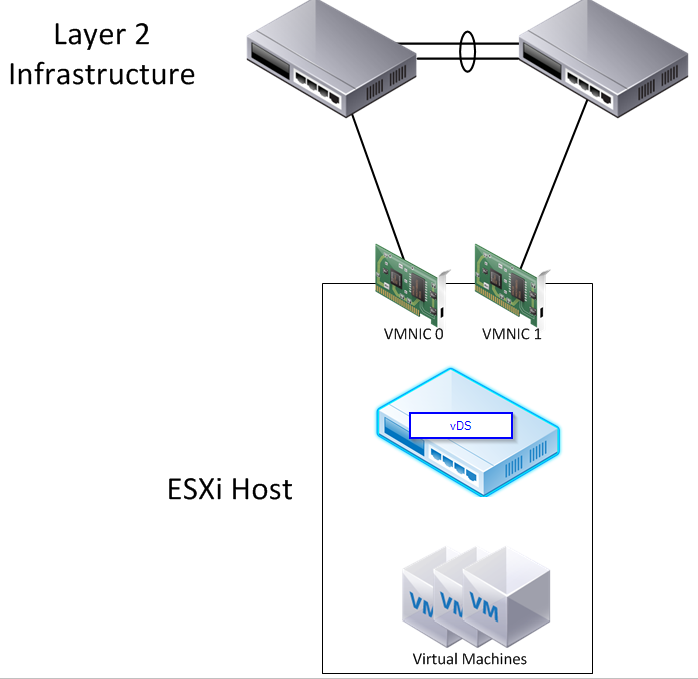 vDS migration to vSS (rollback) | VMware vSphere
