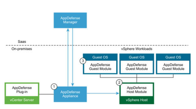 AppDefense - VMware Cloud Foundation