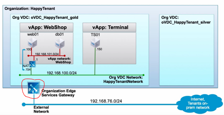 replacing vGateway (Edge gw) in vCloud director with Fortigate or ...