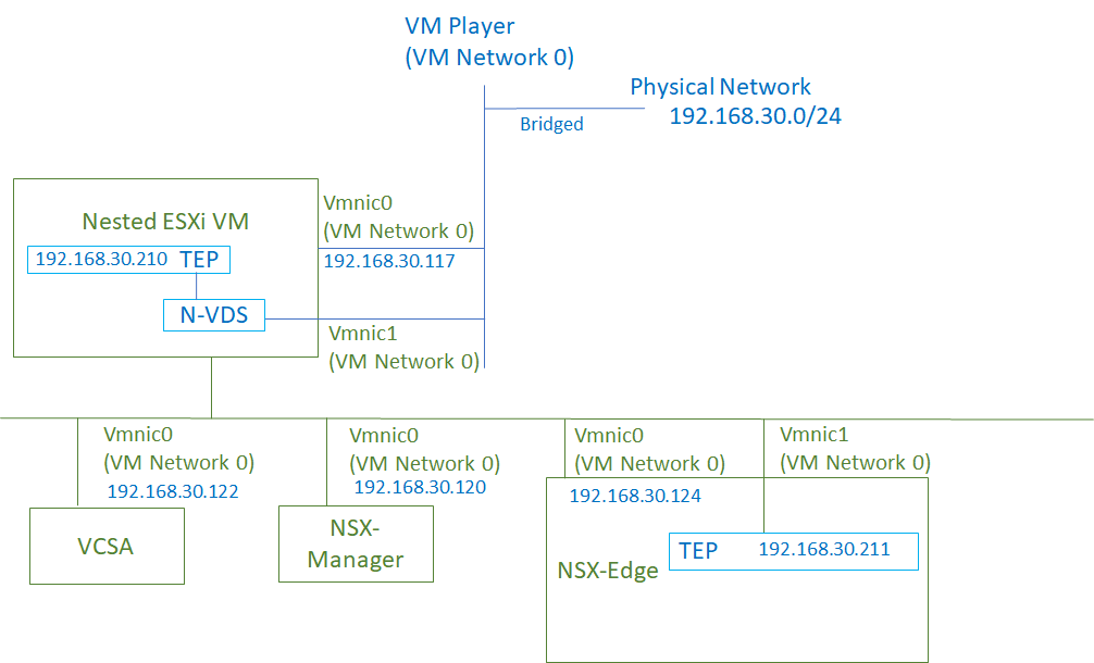 TEP interfaces on Nested Virtual ESXi to physical network | VMware NSX