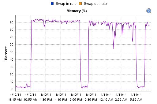 Vcentre Memory usage alert on VM Guest | VMware vSphere